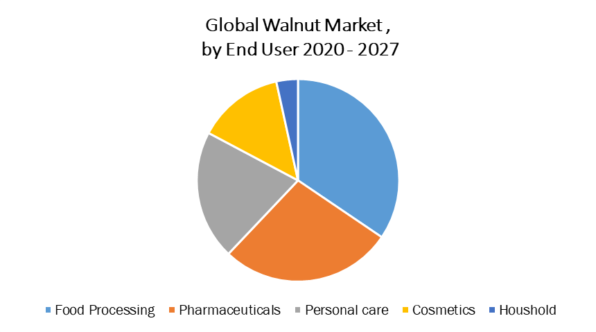 Walnut Market - Global Industry Analysis and Forecast (2021-2027)