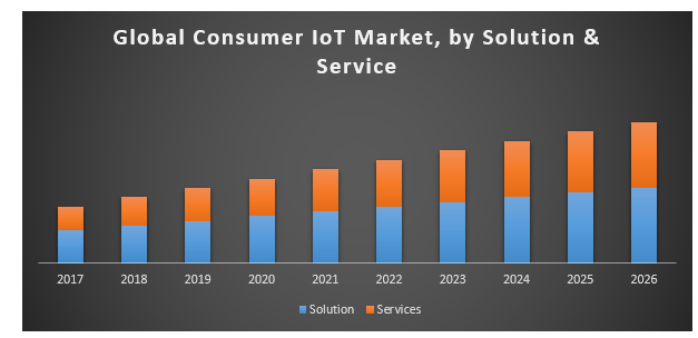 Global Consumer IoT (CIoT) Market - Industry Analysis and Forecast ...