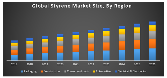 Global Styrene Market - Industry Analysis and Forecast 2018-2026