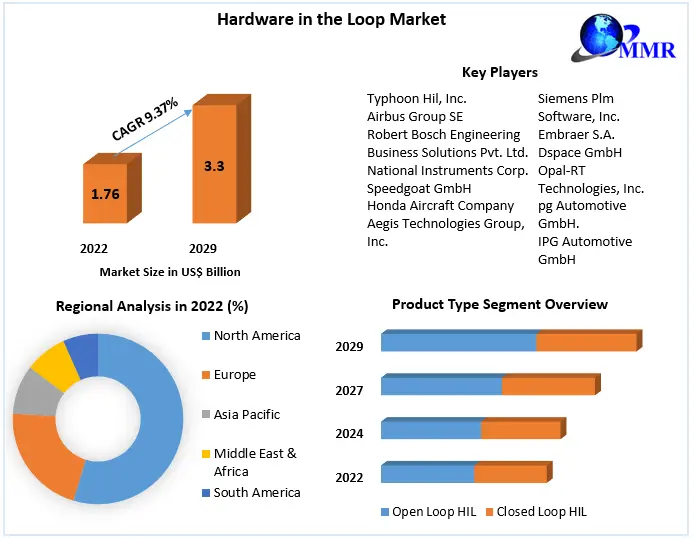 Hardware in the Loop Market (HIL) - Region and Forecast 2029