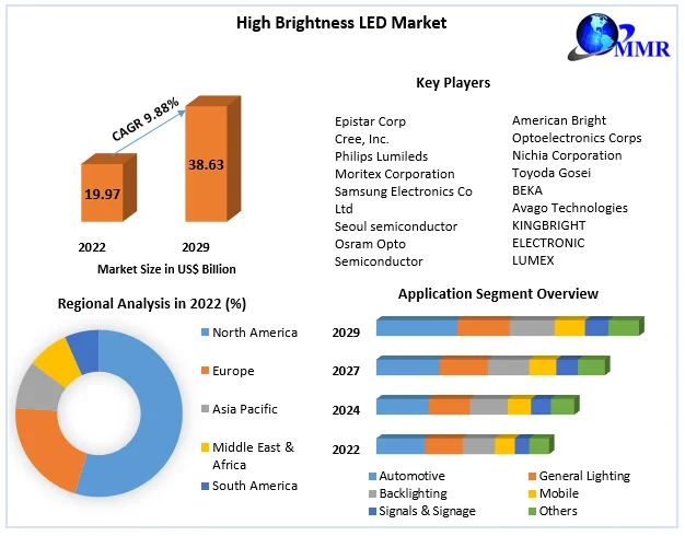 High Brightness LED Market- Industry Analysis and Forecast 2029