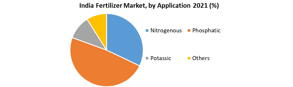 India Fertilizer Market: Industry Analysis and Forecast (2022-2029)
