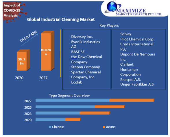 Industrial Cleaning Market-Global Market Opportunities, by 2022-2027