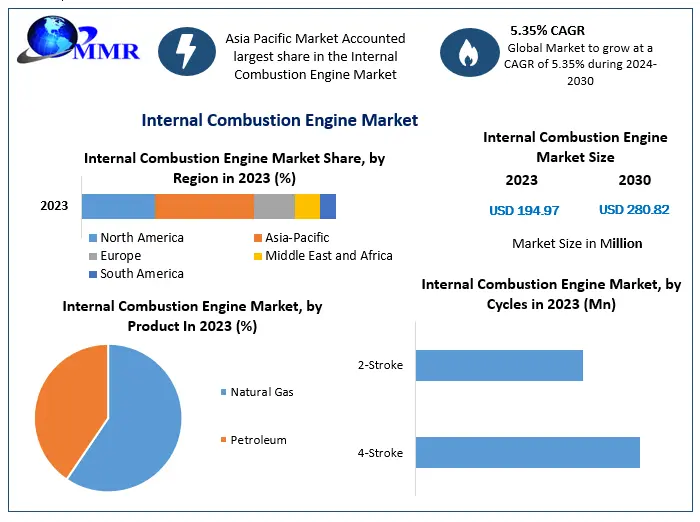 Internal Combustion Engine Market (ICE) - Industry Analysis
