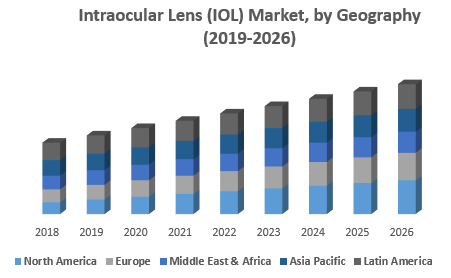 Intraocular Lens (IOL) Market : Industry Analysis and Forecast (2019-2026)