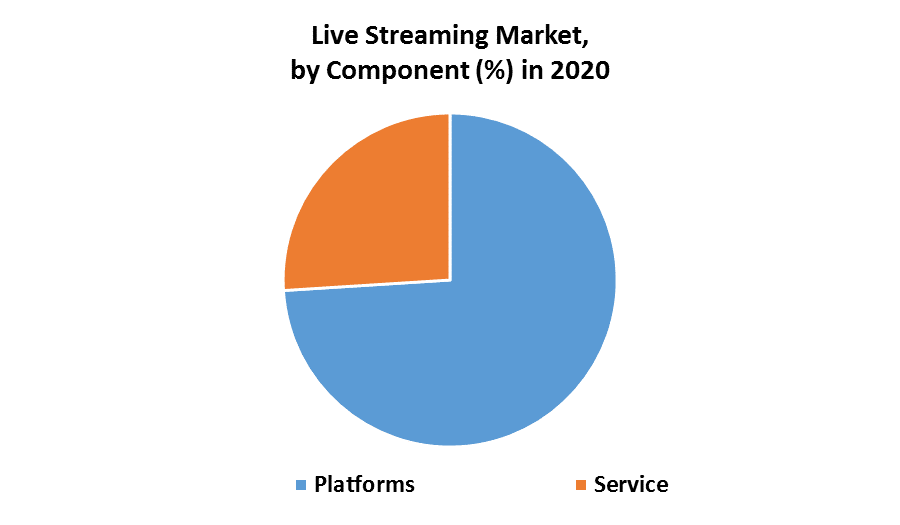 Live Streaming Market: Global Industry Analysis and Forecast (2021-2027)