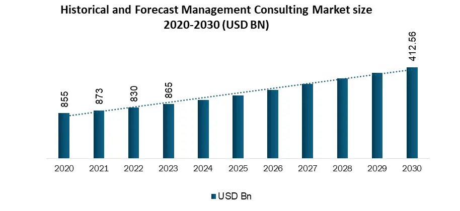 Management Consulting Market- Industry Analysis (2024-2030)
