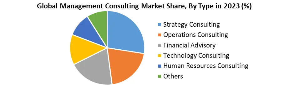 Management Consulting Market- Industry Analysis (2024-2030)