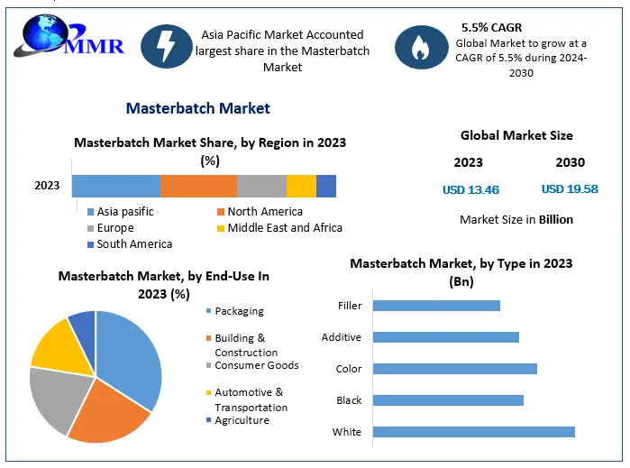 Masterbatch Market: Global Industry Analysis And Forecast