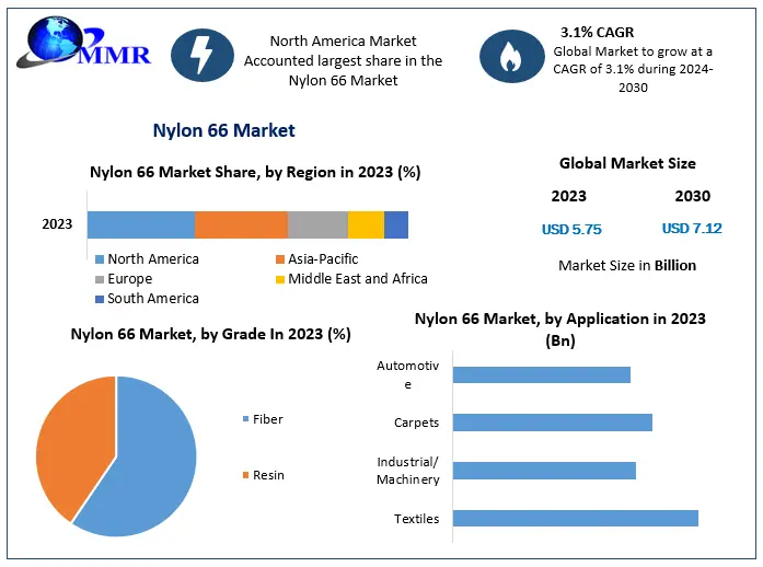 Nylon 66 Market - Global Industry Analysis and Forecast