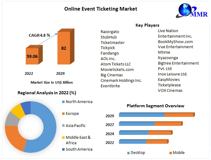 Online Event Ticketing Market: Industry Analysis and Forecast (2023-2029)