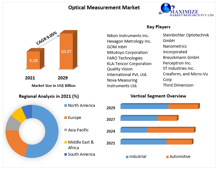 Optical Measurement Market - Global Industry Analysis and Forecast 2029