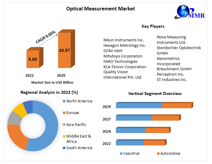 Optical Measurement Market - Global Industry Analysis