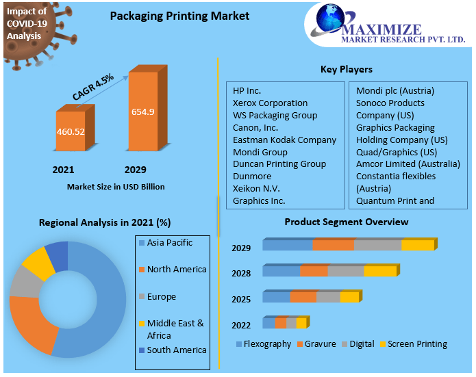 Packaging Printing Market: Global Industry Analysis and Forecast 2029