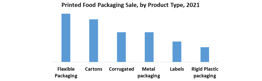 Packaging Printing Market: Global Industry Analysis and Forecast 2029