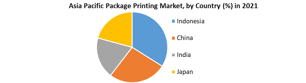 Packaging Printing Market: Global Industry Analysis and Forecast 2029