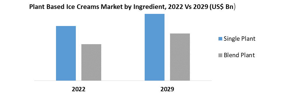Plant Based Ice Creams Market - Global Industry Analysis and Forecast