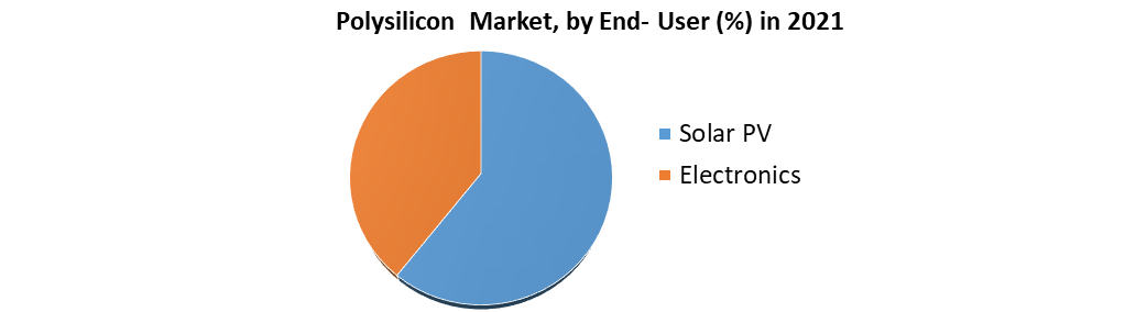 Polysilicon Market (2021 to 2029) - Growth, Trends, COVID-19 Impact