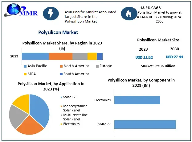 Polysilicon Market – Industry Analysis and Forecast 2024-2030