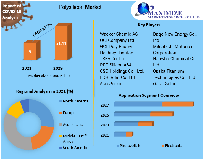 Polysilicon Market (2021 to 2029) - Growth, Trends, COVID-19 Impact