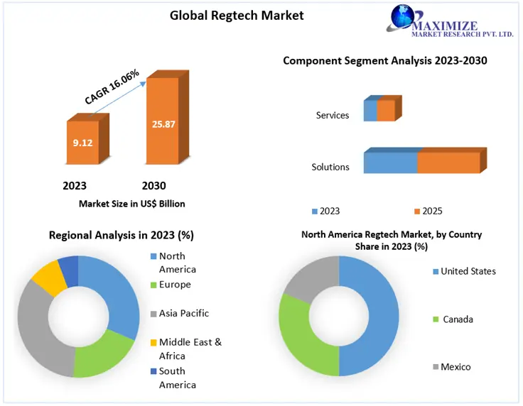 RegTech Market: Global Size, Share, Forecast Report