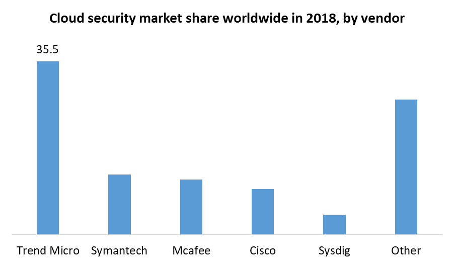 Security Software Market: Global Industry Forecast (2022-2029)
