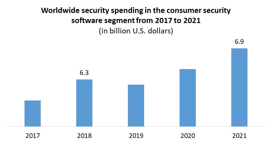 Security Software Market: Global Industry Forecast (2022-2029)