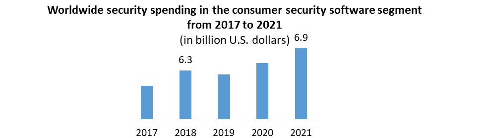 Security Software Market: Global Industry Forecast (2022-2029)