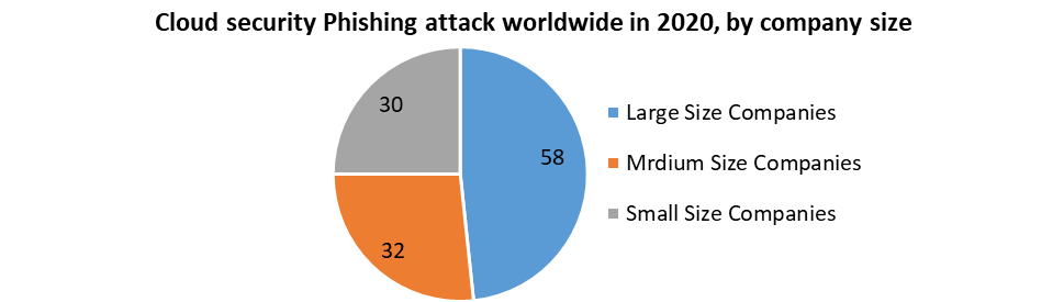 Security Software Market: Global Industry Forecast (2022-2029)