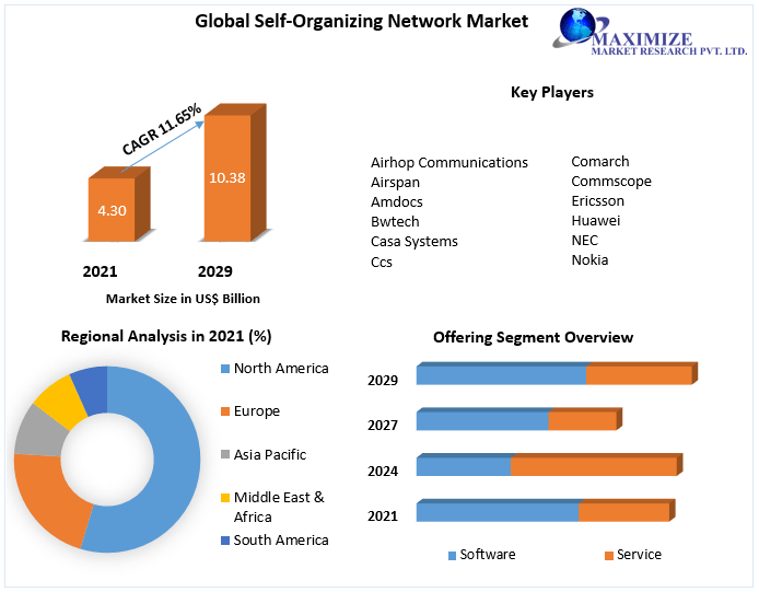 Self-Organizing Network Market - Industry and Forecast (2022-2029)