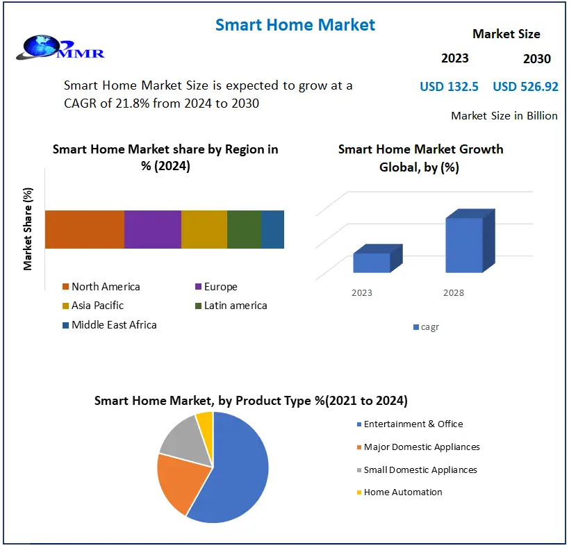 Smart Home Market – Global Industry Analysis and Forecast