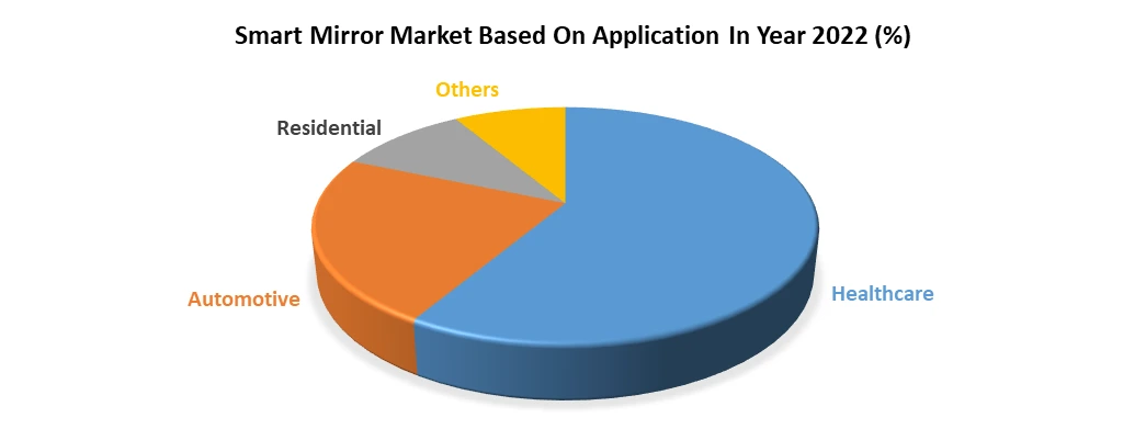 Smart Mirror Market: Global Industry Analysis and Forecast 2029