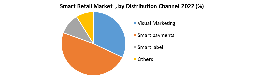 Smart Retail Market: Global Industry Analysis and Forecast (2023-2029)