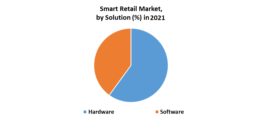 Smart Retail Market: Global Industry Analysis and Forecast 2022-2029
