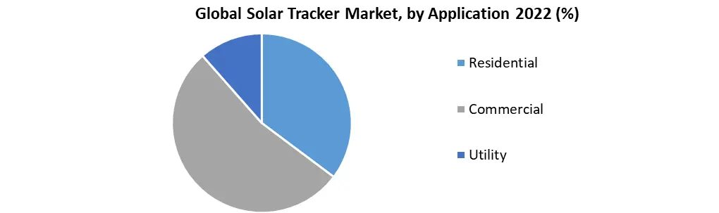 Solar Tracker Market: The growing emphasis on clean and green energy