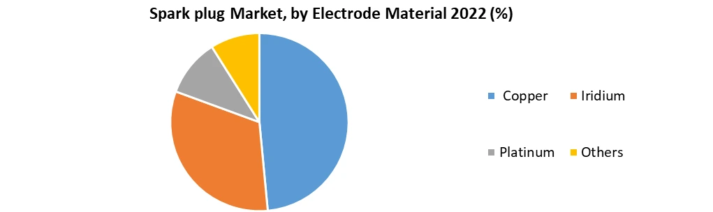 Spark Plug Market: Global Industry Analysis and Forecast (2023-2029).