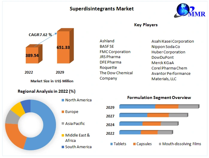 Superdisintegrants Market -Industry Analysis and Forecast (2023-2029)