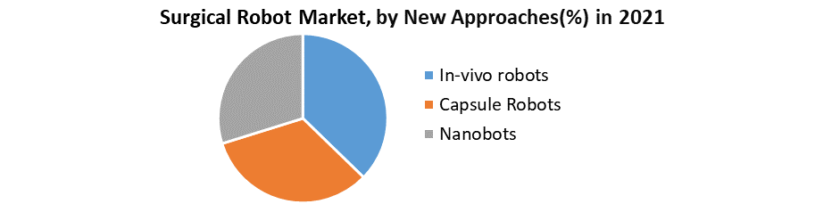 Surgical Robots Market: Industry Analysis and Forecast (2022-2029)