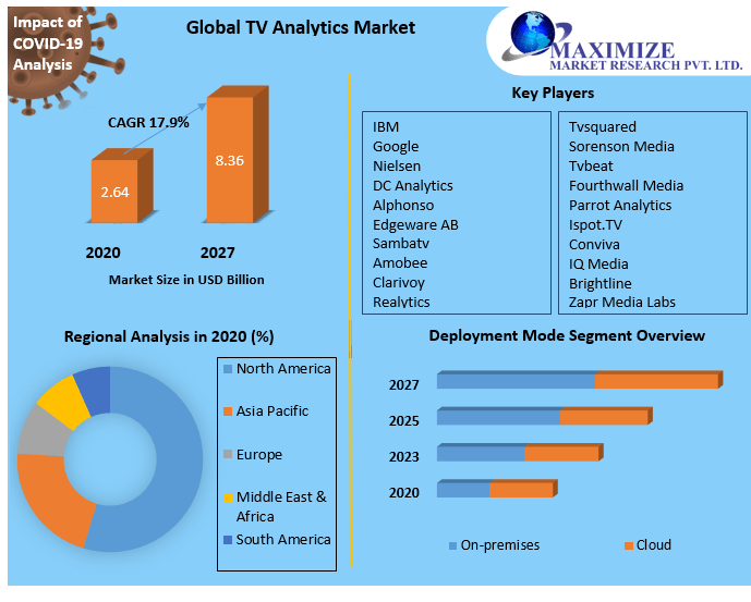 TV Analytics Market:: Global Industry Analysis, Trends, and Forecast 2027