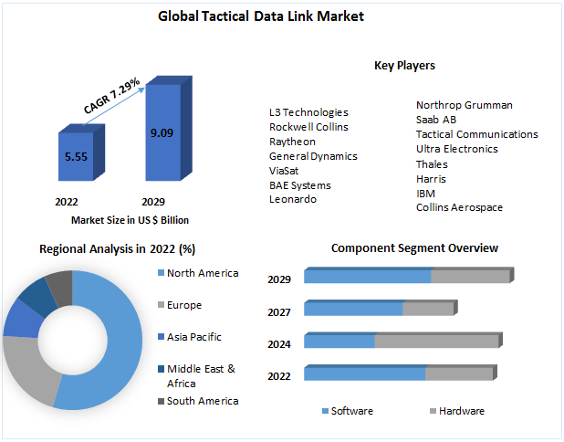 Tactical Data Link Market -Industry Analysis and Forecast (2023-2029)