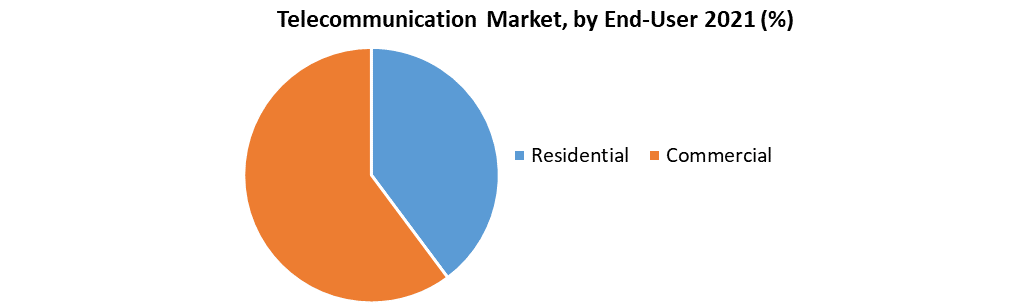 Telecommunication Market: Global Industry Analysis and Forecast 2029