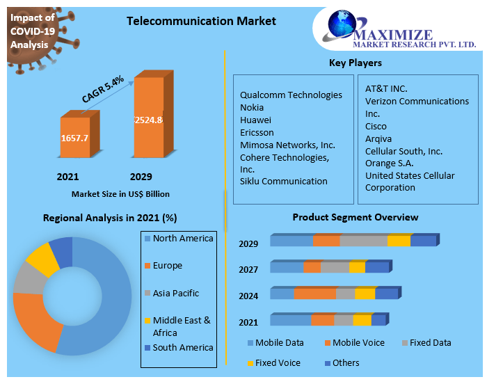 Telecommunication Market: Global Industry Analysis and Forecast 2029