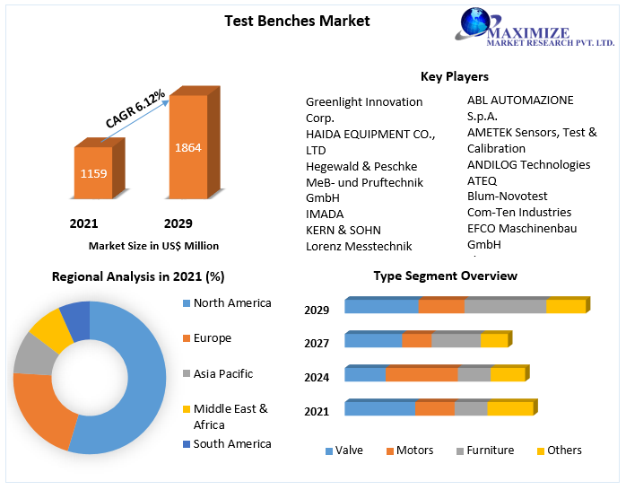 Test Benches Market - Global Industry Analysis and Forecast (2022-2029)