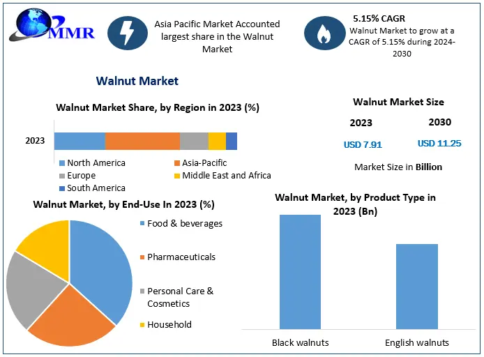 Walnut Market - Industry Analysis and Forecast (2024-2030)