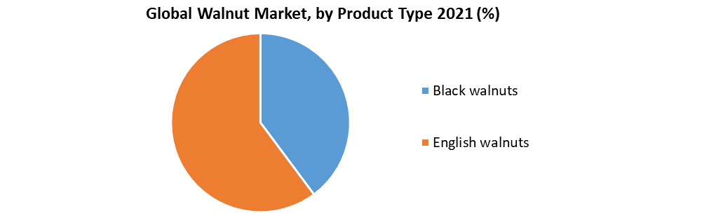 Walnut Market - Industry Analysis and Forecast (2022-2029)