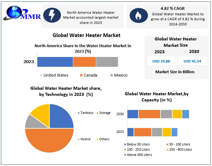 Water Heater Market: Global Industry Analysis and Forecast 2030