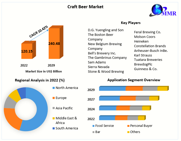 Craft Beer Market - Global Industry Analysis and Forecast (2023-2029)