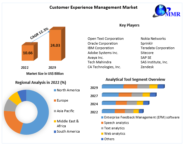 Customer Experience Management Market: Forecast (2023-2029)