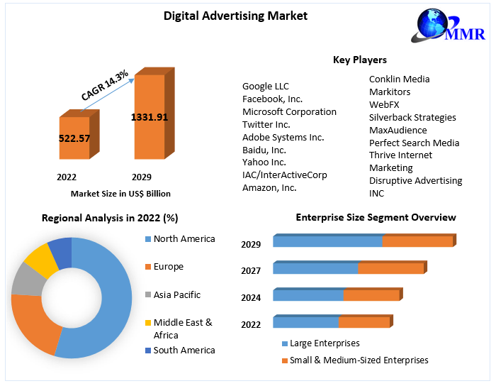 Digital Advertising Market: Industry Analysis and Forecast 2029
