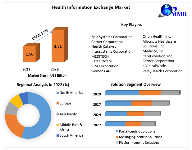 Health Information Exchange Market: Analysis and Forecast (2023-2029)